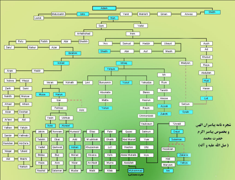 تالار گفتگوی بیداری اندیشه - اشکالات مبهم در داستانهای قرآن از انبیای گذشته